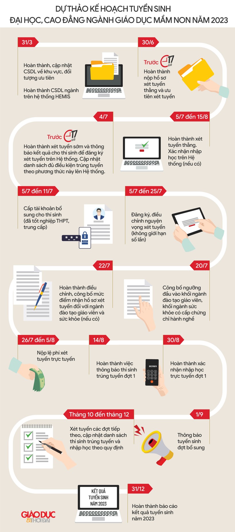 Infographic dự kiến kế hoạch tuyển sinh Đại học năm 2023