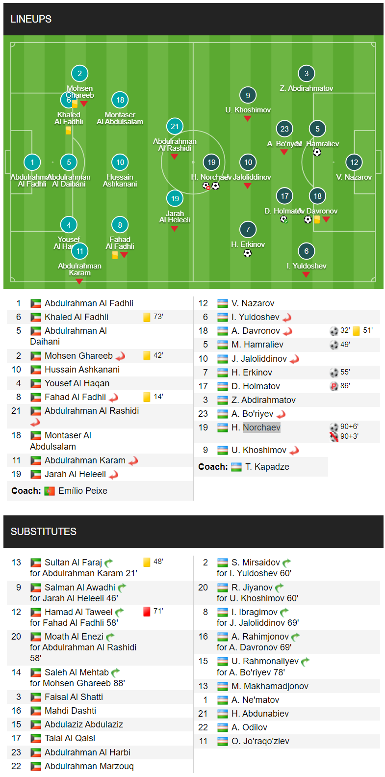 "Vùi dập" U23 Kuwait, U23 Uzbekistan gửi vé sớm cho U23 Việt Nam