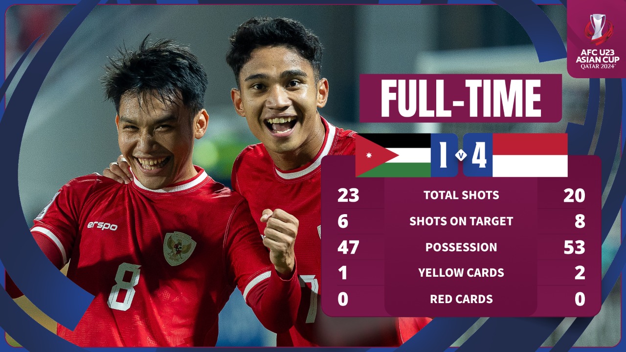 U23 Indonesia "đè bẹp" đối thủ Tây Á, cùng U23 Việt Nam tái lập dấu mốc lịch sử ở giải châu Á