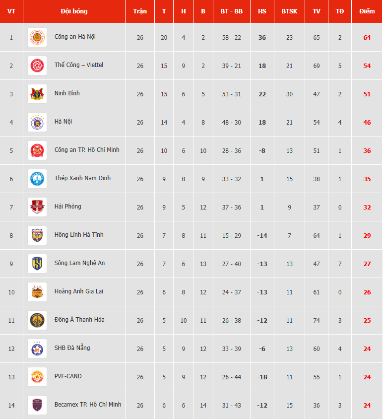 V.League 2025/26 hạ màn: Đội 4 lần vô địch chính thức xuống hạng, CLB ...