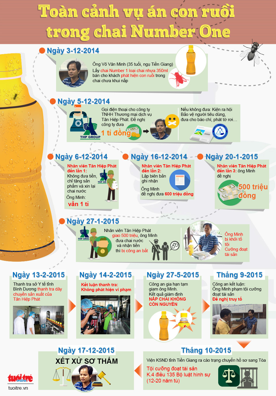 Toàn cảnh vụ án con ruồi trong chai nước ngọt Number One