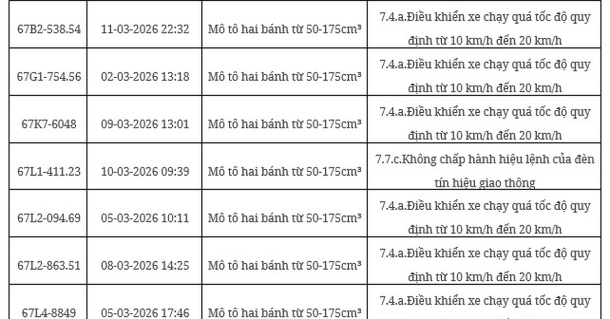 102 chủ xe máy, ô tô có biển số sau nhanh chóng nộp phạt nguội theo ...