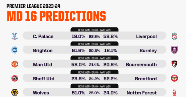 Siêu Máy Tính Hỗ Trợ Ai Dự đoán Vòng 16 Premier League Thành